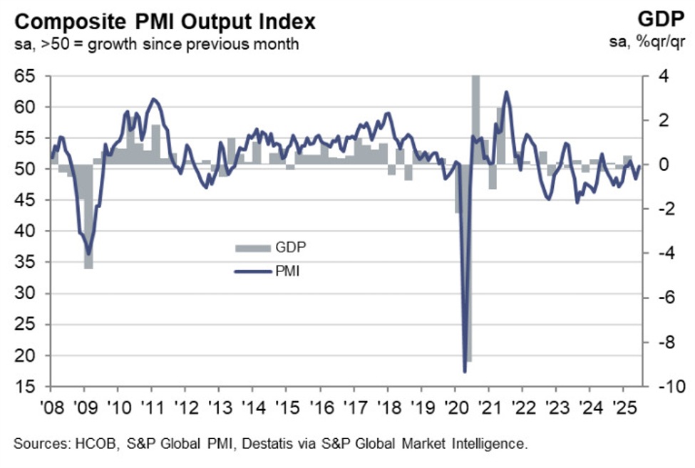 Germany June final services PMI 49.7 vs 49.4 prelim | investingLive